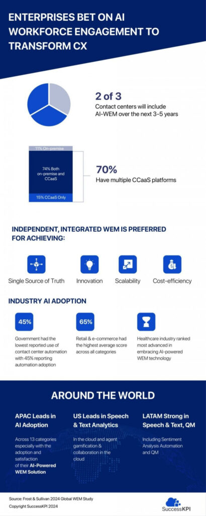 Most CX Operations Will Soon Use AI to Help Agents Better Engage ...
