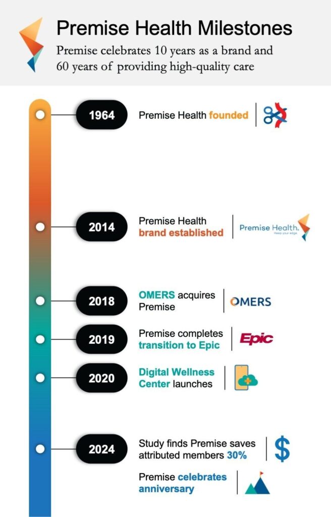 Premise Health Celebrates 10th Birthday and 60 Years of Providing High ...
