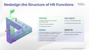 Strategically Redesigning the Structure of HR Functions Is Essential ...