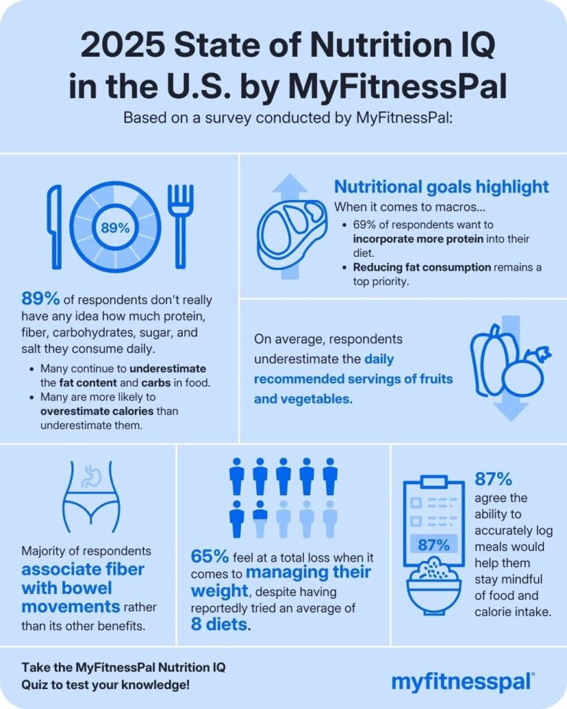 Health is Wealth: MyFitnessPal's Third Annual Nutrition IQ Survey ...