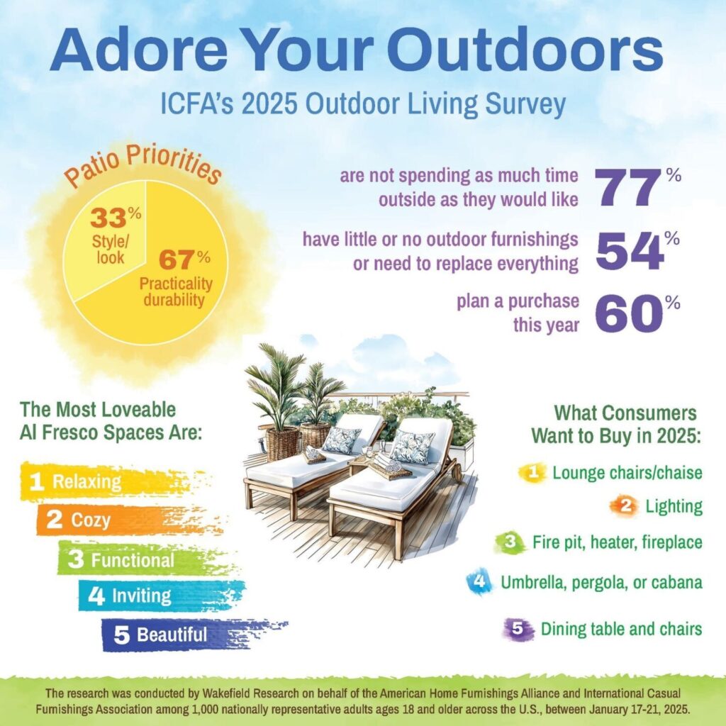 Do We Adore Our Outdoor Spaces? ICFA Releases New Consumer Research on ...