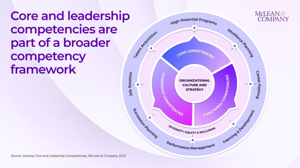 Competency Frameworks Drive Organizational Success - Here's How, According to McLean & Company ...